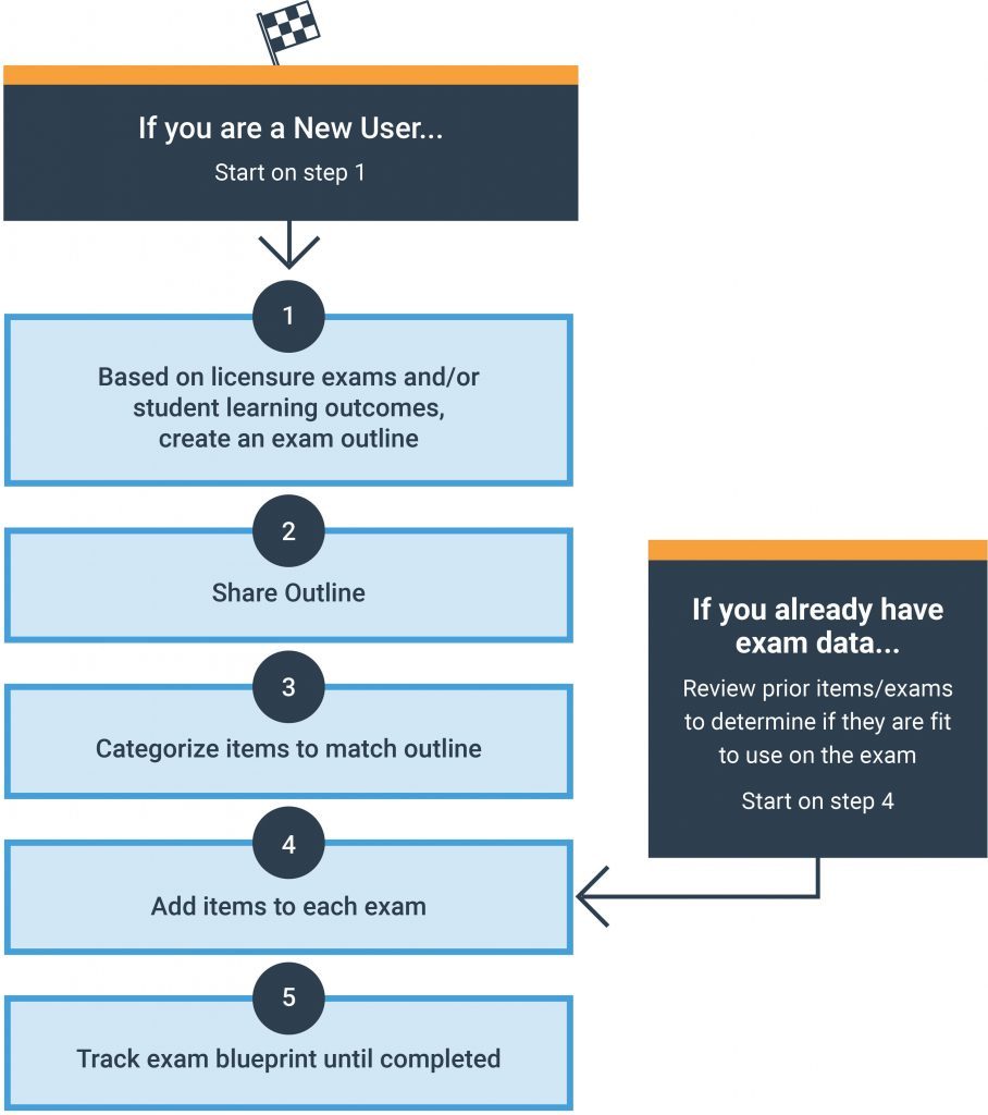 Using an Assessment Software for Exam Blueprinting and Faculty Workflow