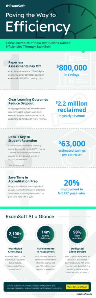Infographic: Paving the Way to Efficiency | ExamSoft